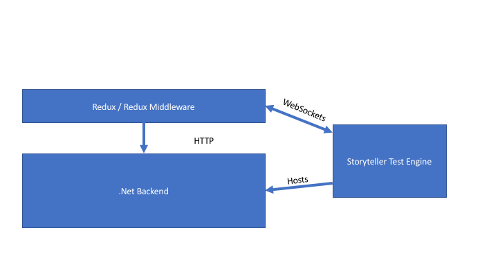 Subcutaneous Testing against React + .Net Applications – The Shade Tree ...