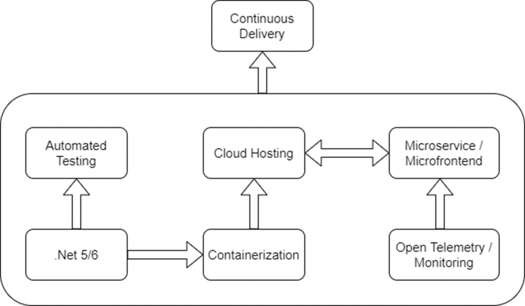 My Thoughts on Code “Modernization” – The Shade Tree Developer