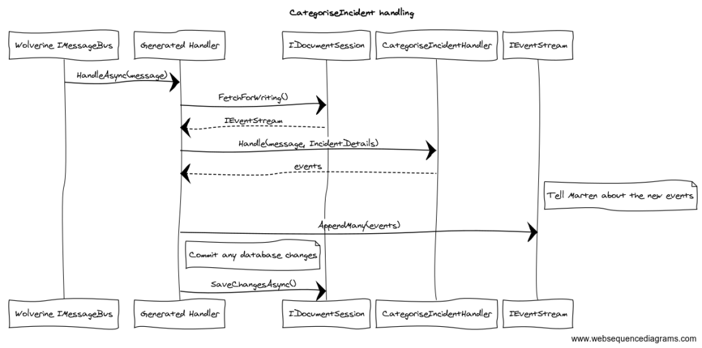 Building A Critter Stack Application Wolverines Aggregate Handler Workflow Ftw The Shade